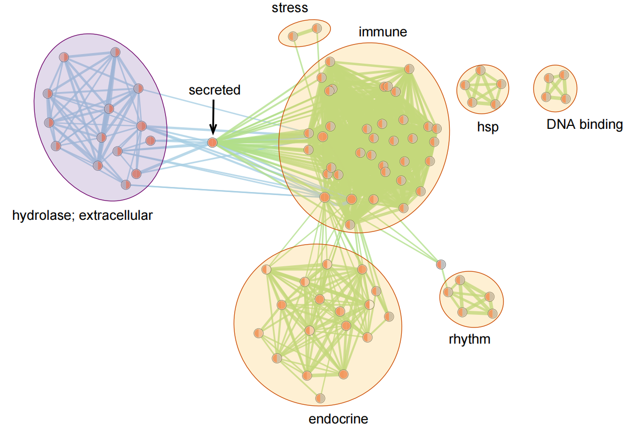 基于 Cytoscape 的富集网络图绘制 | Juse's Blog